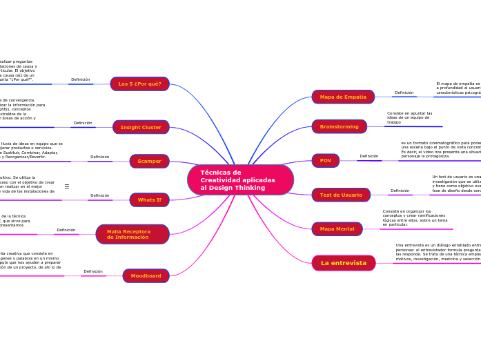 Técnicas de Creatividad aplicadas al Desig...- Mind Map
